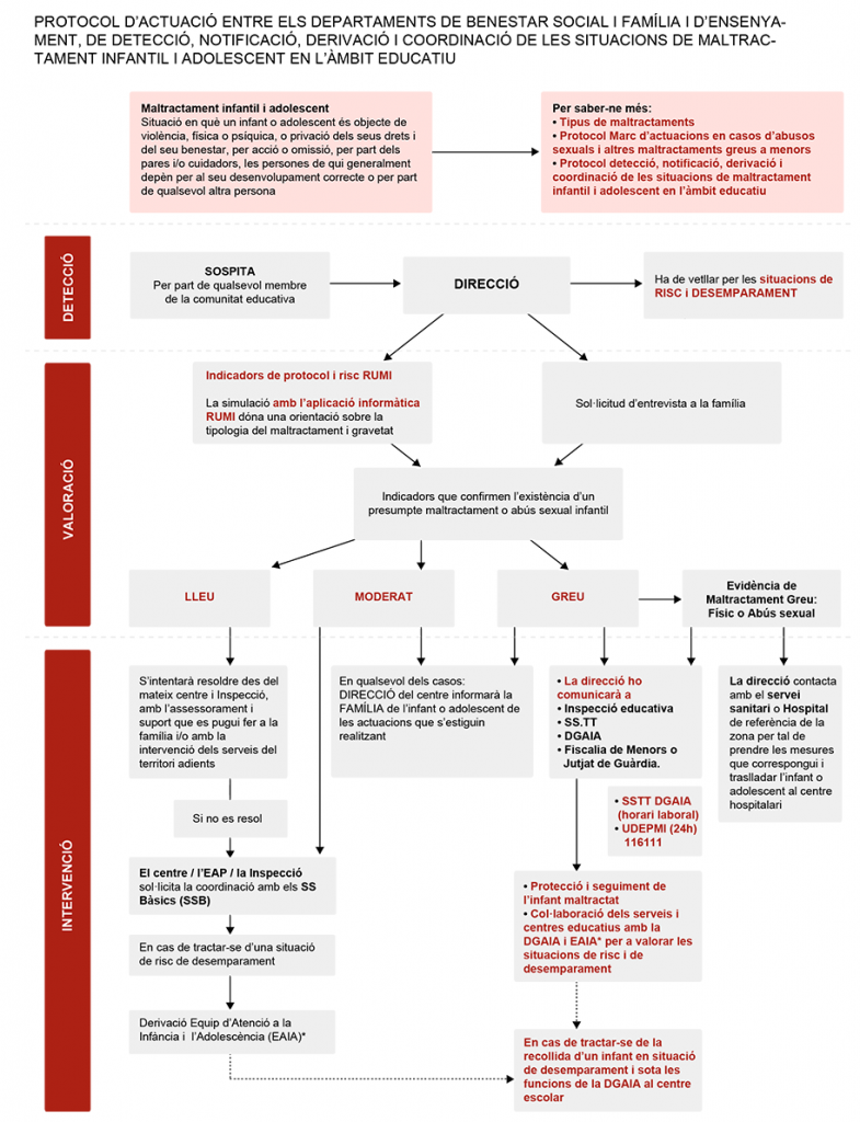 Protocol d'actuació en situacions de maltractament infantil i adolescent en l'àmbit educatiu ...